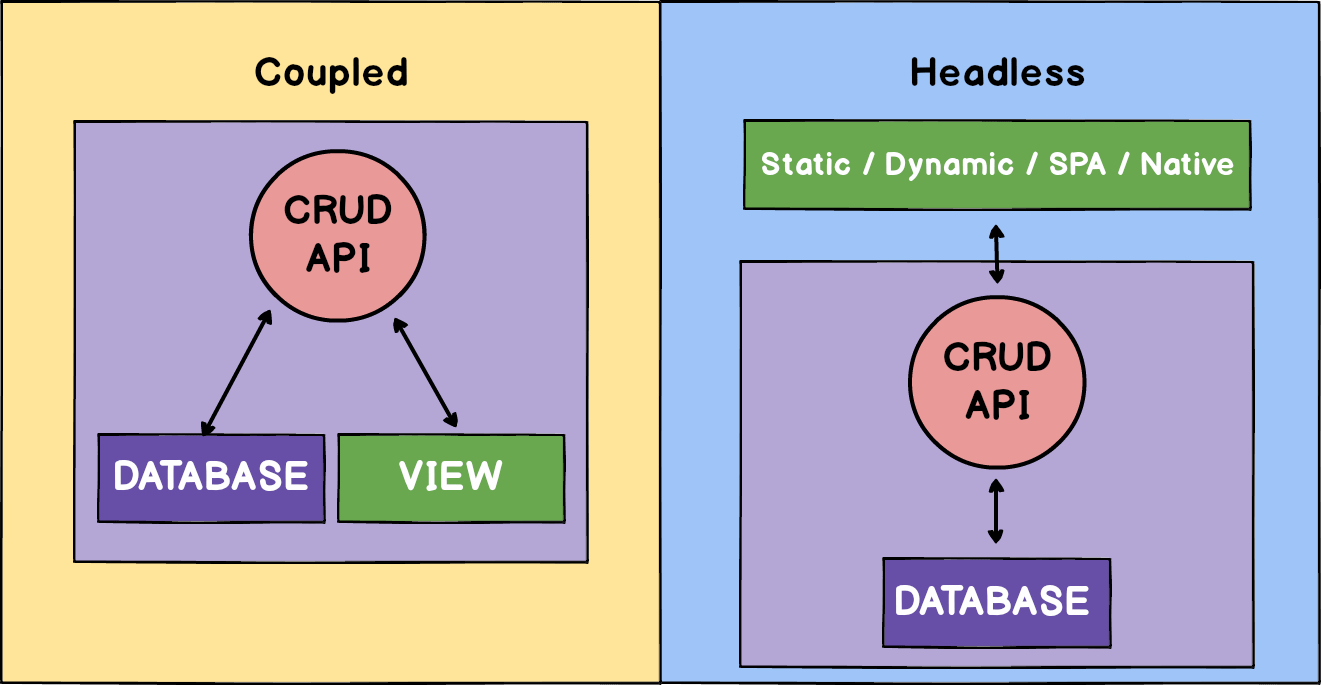 Introduction to the Headless CMS | Edvins Antonovs Introduction to the Headless CMS | Edvins Antonovs